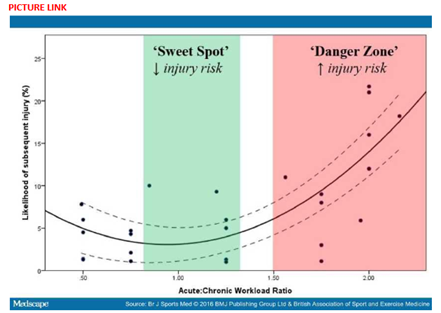 How to Manage Load & Reduce Injury, Overtraining & Illness?